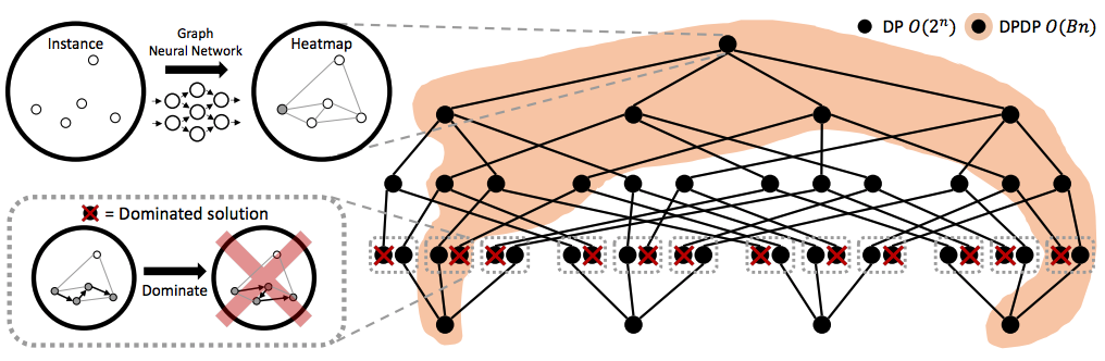 Deep Policy Dynamic Programming For Vehicle Routing Problems Wouter Kool