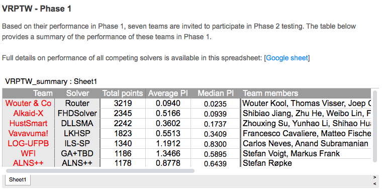 Hybrid Genetic Search for the Vehicle Routing Problem with Time Windows ...